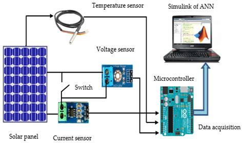 Prediction Of Solar Irradiance Based On Artificial Neural Networks