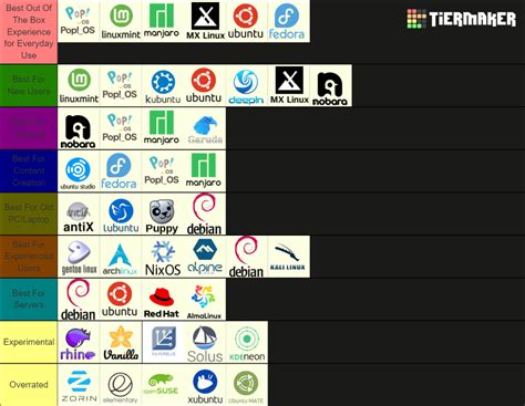 linux distros tier list community rankings tiermaker