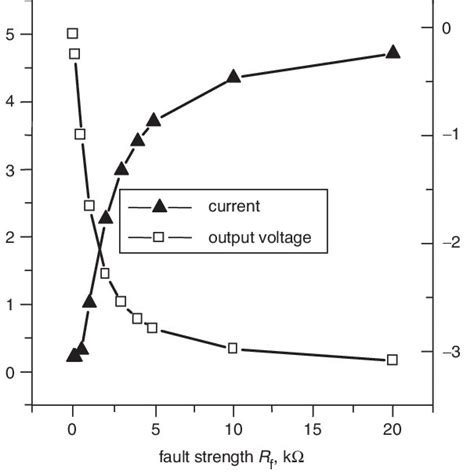 Variation Of Output Voltage V Out And Signal Current I DDQ With Fault Download Scientific