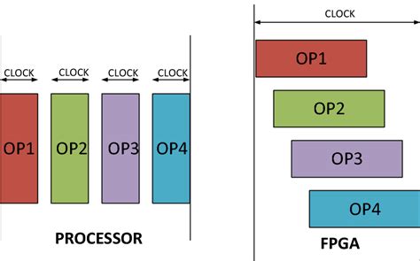 Microprocessor Vs Fpga At Christine Voss Blog