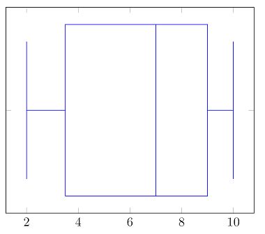 How To Construct A Box And Whisker Plot Algebra Study Com