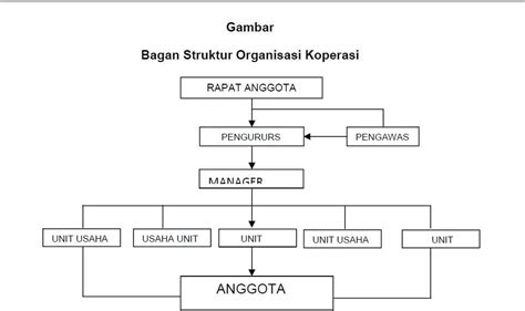 Detail Contoh Struktur Organisasi Koperasi Koleksi Nomer