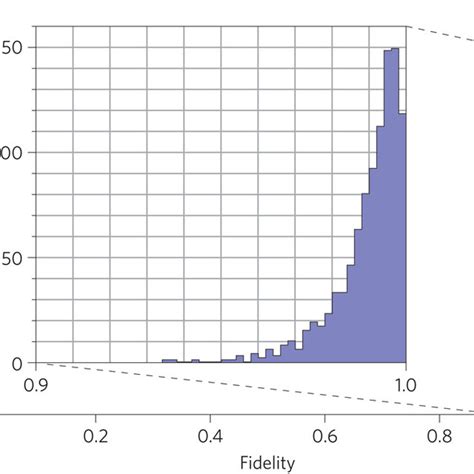 Statistical Fidelity Of Photon Coincidence Count Ratesthe Histogram Download Scientific