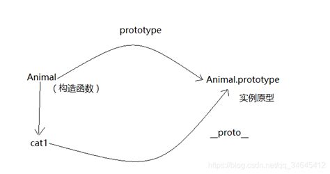 Javascript中的原型与原型链javascript 原型原型链 Csdn博客