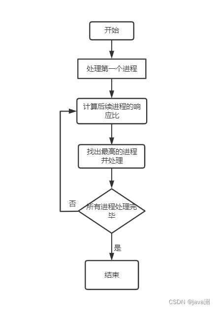 操作系统进程调度算法实现 Csdn博客