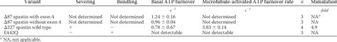 Properties Of Wild Type And Mutant Spastin Download Table