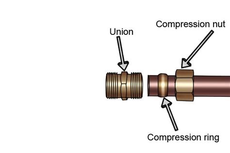 How To Create A Compression Fitting Using A Compression Fitting Spanner