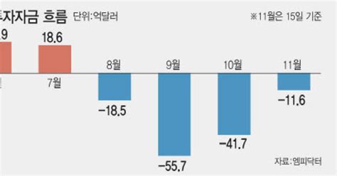 외인 국장탈출 러시 서학개미 美 투자 열풍환율 부채질 환율 1400원 시대③