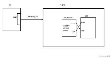 串口通信——基于stm32mp157a stm32mp157a 串口中断使能 csdn博客