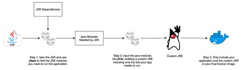 Java Developing Smaller Docker Images With Jdeps And Jlink By Joe