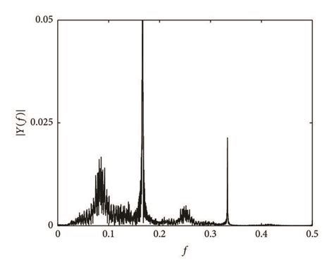 chaotic waveform and the frequency spectra generated from system 7