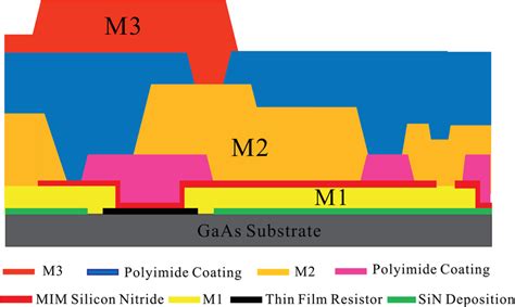 The Stack‐up Of The Used Gaas Ipd Technology [color Figure Can Be Download Scientific Diagram