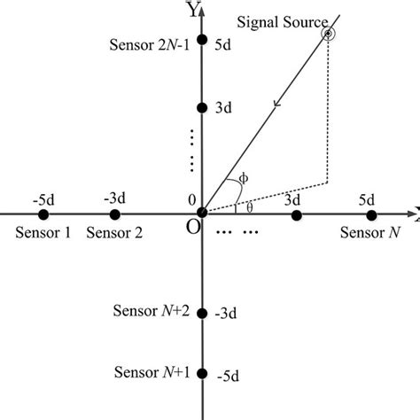 structure of the non uniform cross array download scientific diagram