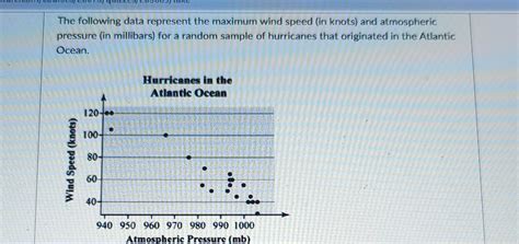 Solved The Following Data Represent The Maximum Wind Speed