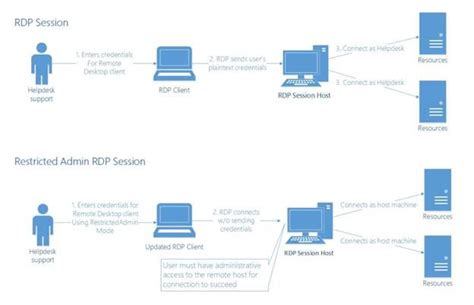 Restricted Admin Mode For Rdp Remote Desktop Connection Hakan Uzuner