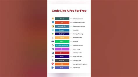 Shorts 💥code Like Pro Coder Thejetsetjoy Coder Softwaredeveloper