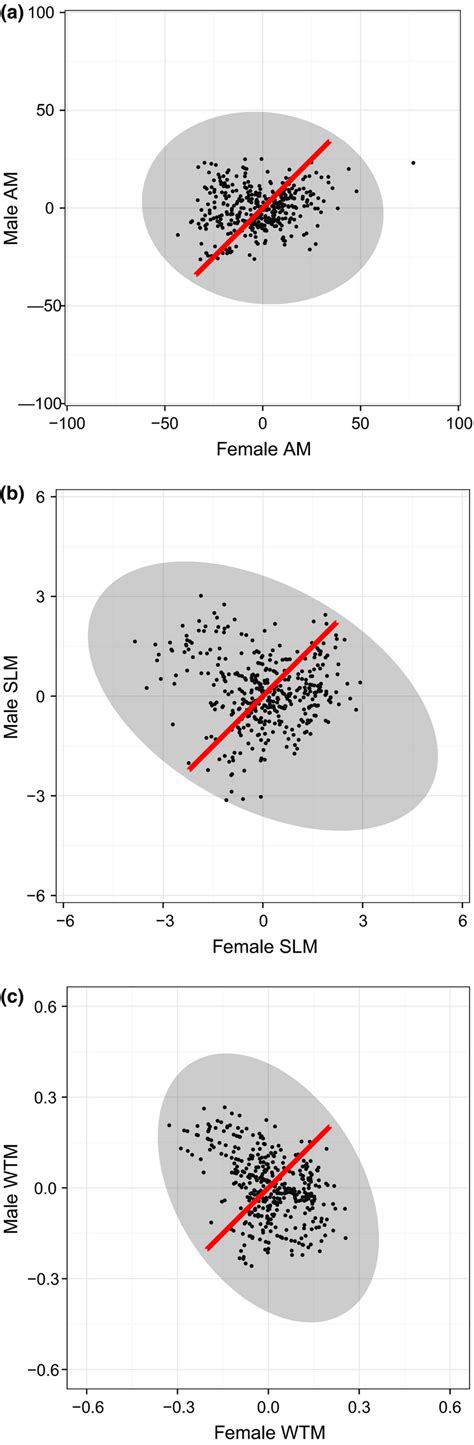Cross Sex Genetic Covariance Structures For A Maturation Age Am
