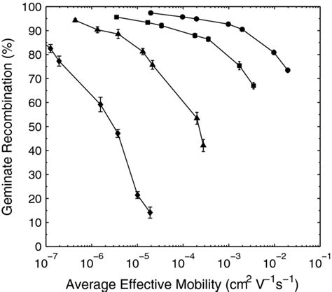 Geminate Recombination Vs Average Effective Mobility For Several Download Scientific Diagram