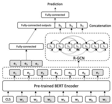 Using Relational Graph Convolutional Network R Gcn To Update Bert Download Scientific Diagram