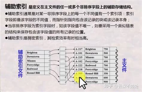 数据库索引 知乎