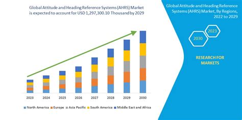 Attitude And Heading Reference Systems Ahrs Market Size Analysis By 2031