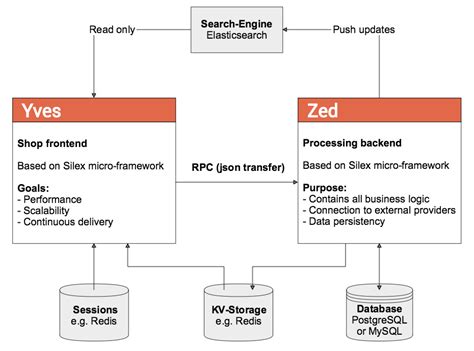 Conceptual Overview Spryker Documentation