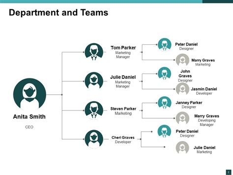 Sample PPT Organizational Chart Ppt PowerPoint Presentation Complete Deck W