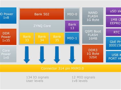 Programmable System On Module Takes Xilinx Zynq To Volume Embe