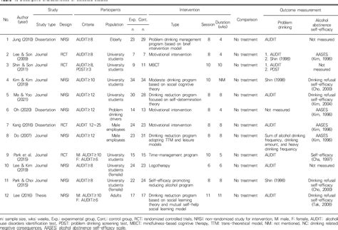 Figure 2 From Effectiveness Of Non Pharmacological Interventions Among