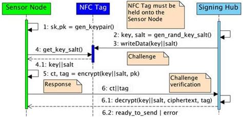 Future Internet Mdpi On Linkedin Comparison Of Distributed Tamper