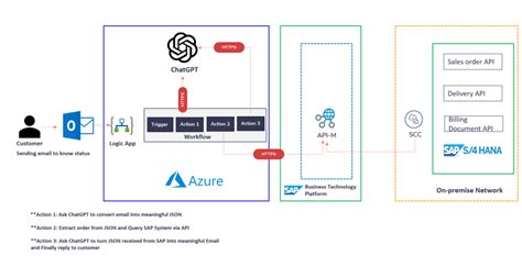 Chatgpt Integration With Sap S4hana Elearning Solutions