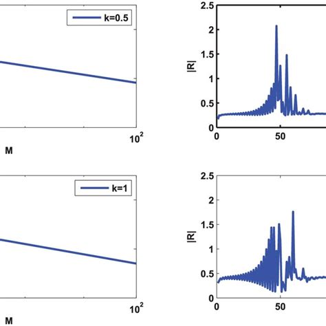Reflected Field Amplitude R Versus The Truncation Number M For A 1 Download Scientific