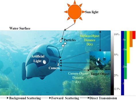 Underwater Optical Imaging Model Download Scientific Diagram