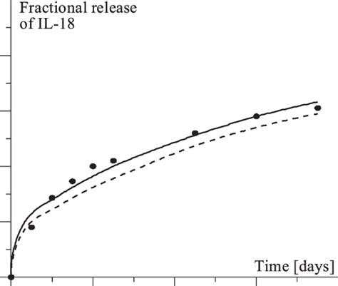Fit Of The Proposed Model Continuous Curve And The Classical