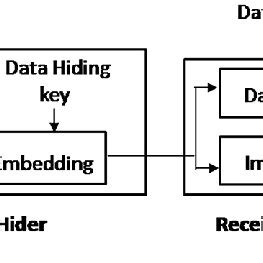 Schematic Of Data Hiding And Encryption Download Scientific Diagram