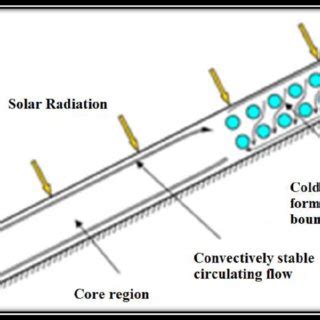Flow In The Collector Is Envisioned As The Interaction Of Small Scale Download Scientific