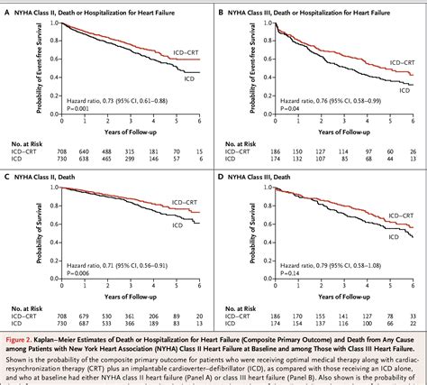 Table 1 From Cardiac Resynchronization Therapy For Mild To Moderate