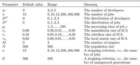 table 1 from a makespan minimization problem for versatile developers in the game industry