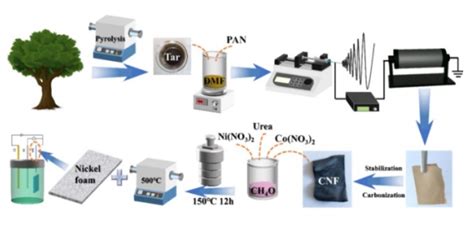Electrospining Preparation Of High Performance Biomass Tar Based