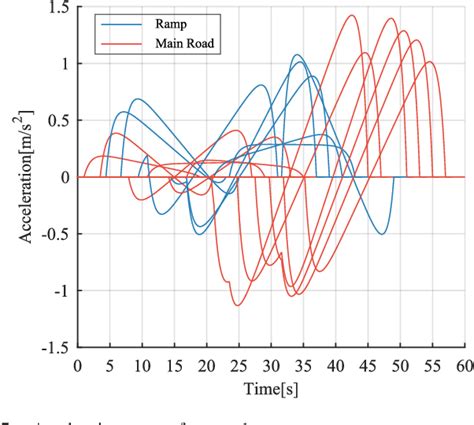 Figure 7 From A Cooperative Merging Strategy For Connected And Automated Vehicles Based On Game
