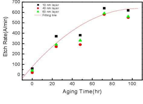 Figure From Selective Chemical Wet Etching Of Si Ge Si Multilayer Semantic Scholar