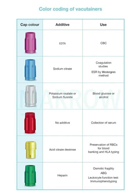 Color Coding Of Blood Collection Tubes