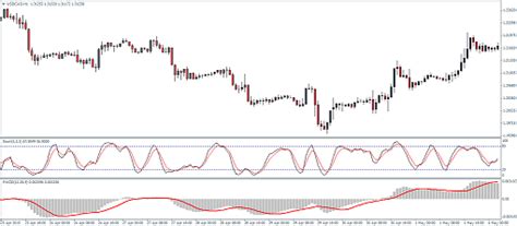 Stochastic MACD Strategy