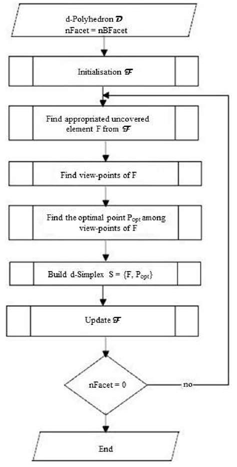 Triangulation Of A D Polyhedron D Download Scientific Diagram