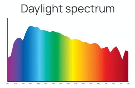 Incandescent Vs Led Spectrum