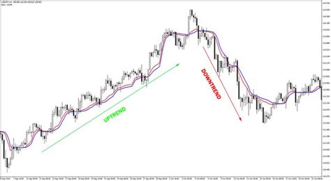 Fractal Adaptive Moving Average Indicator Mt4 Free Download
