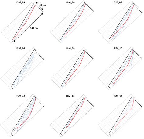 Movement Of Wetting Front Loci With Time Blue Dashed Lines Throughout