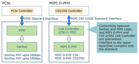 Pcieusbsata Phy Appilcation Example Renesas