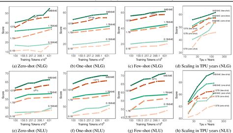 table 1 from glam efficient scaling of language models with mixture of
