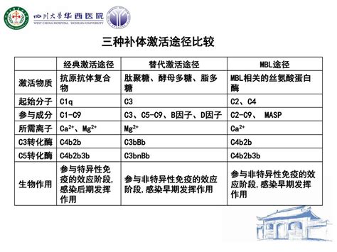 第十八章 补体检测及补体参与的试验 临床免疫室 黄卓春 ppt download